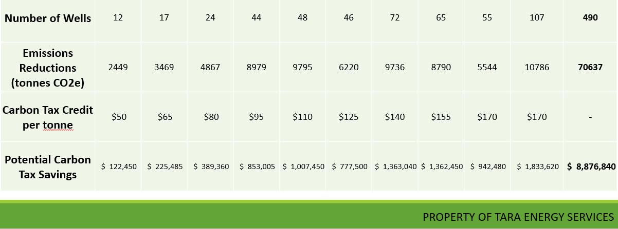 Flareless Flowback Methane Reduction | Tara Energy Services